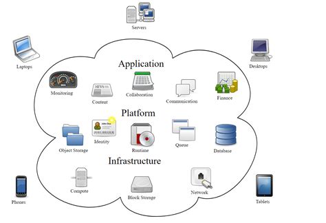 Cloud Computing
