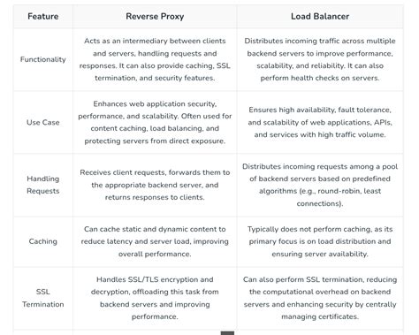 Reverse Proxy My Notes 🧑🏻‍💻