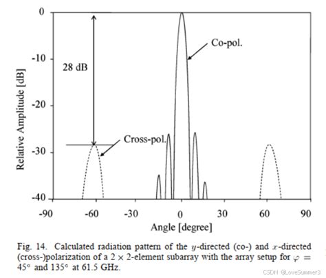 波导阵列天线 学习笔记10 用于60ghz频带的高隔离、高效率的双极化波导槽阵列天线的设计与制造 波导天线 什么环境下设计几层波导 Csdn博客