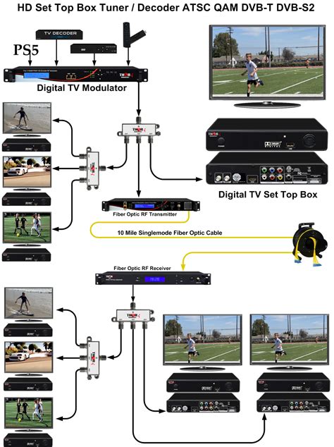 Hi Definition Set Top Box Tuner Qam Decoder ATSC Tuner Thor Broadcast