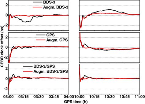 Receiver Clock Offset Of Cebr With And Without Tropospheric