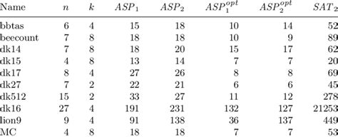 experiments on fas from mcnc benchmarks time msecs download table