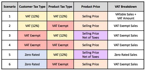 Different Sales Tax Types Overview Zayls