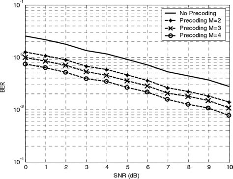 figure 2 from precoder design based on correlation matrices for mimo