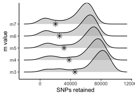 Optimize The De Novo Stacks Pipeline Via R Radstackshelpr