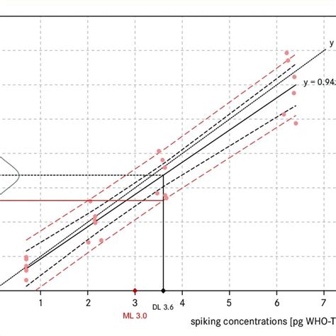 Initial Validation Calibration Data Regression Line − Confidence