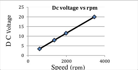Graph Of DC Voltage V S Speed In RPM Download Scientific Diagram