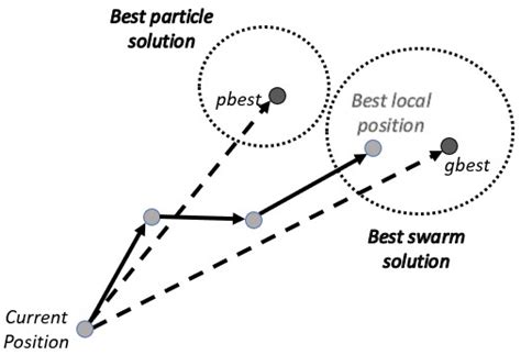 Symmetry Free Full Text Pso A Swarm Intelligence Based Evolutionary Algorithm As A Decision