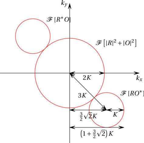 reduction of the imaging bandwidth by off axis recording for a