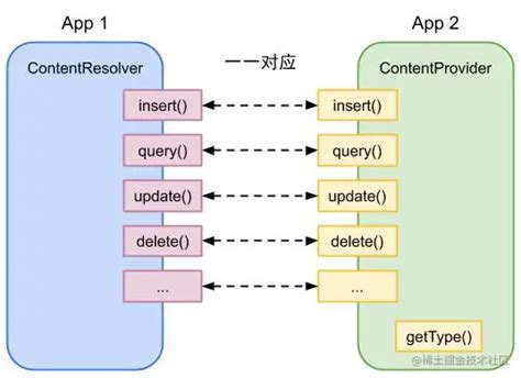 分享几点android中 contentprovider 的使用技巧做过android开发的应该知道 contentpr 掘金