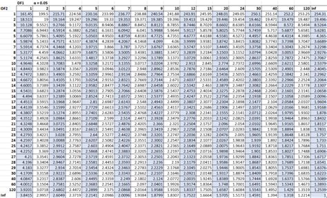 How To Read The F Distribution Table