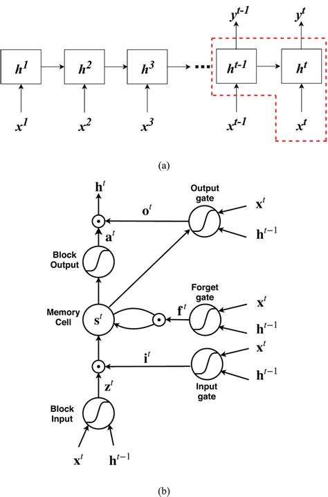 a the lstm many to many architecture for respiratory sequence
