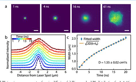 Figure 1 From Direct Characterization Of Carrier Diffusion In Halide