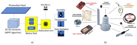 representation of the developed sensor node for agriculture download scientific diagram