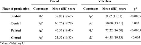 Comparing Of Mean Sd Recognition Score Of Voiced And Voiceless