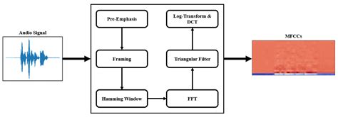 Performance Improvement Of Speech Emotion Recognition Systems By Combining 1d Cnn And Lstm With