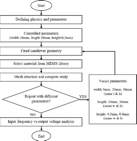 Figure 1 From Characterization Of Flexible Piezoelectric Cantilever In Vibration Energy
