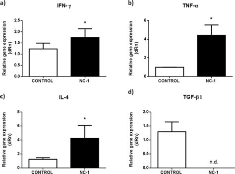Relative Gene Expression Of Placental Cytokines In N Caninum Infected