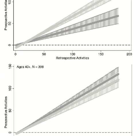 The Relationship Between Retrospective And Prospective Activities By