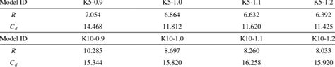 Response Modification Factor R And Displacement Amplification Factor C Download Scientific