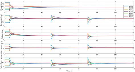 Simulation Results Of The Consensus Algorithm With Communication Delay