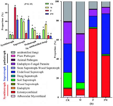 A Variations In Fungal Function And B Compositions Of Fungal Download Scientific Diagram