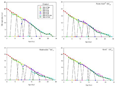 Curve Of Age Specific Survival Rate Lx Age Specific Fertility Mx Download Scientific