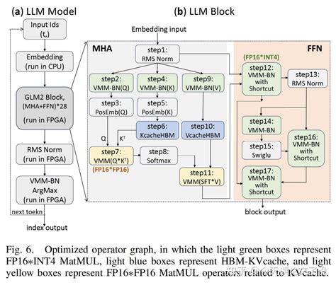 南方科技大学亮眼 Edgellm:一种高效的cpu Fpga异构边缘加速器用于大语言模型 知乎 南方科技大学亮眼 Edgellm:一种高效的cpu Fpga异构边缘加速器用于大语言模型 知乎