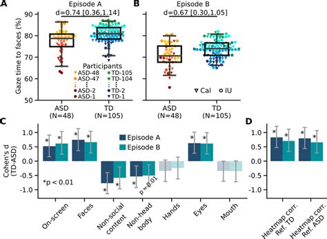 Eye Tracking Demonstrates Reliable Gaze Differences To Features Of Download Scientific Diagram