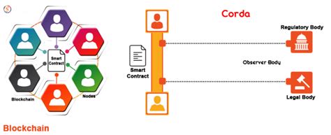 6 Things To Know About R3 Corda Blockchain Blogsaays