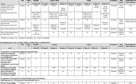 12 Baseline Target And Final Values Of Indicators In The Results Download Table