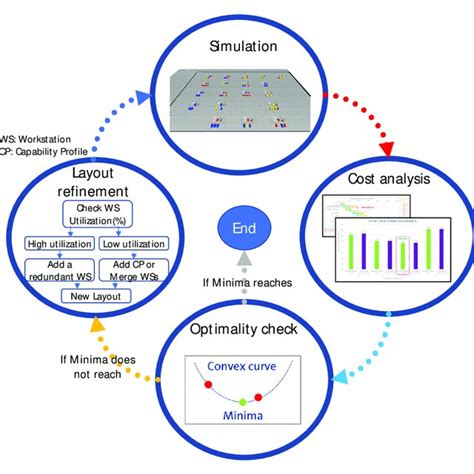 Iterative Design Process To Find Optimal Matrix Assembly System