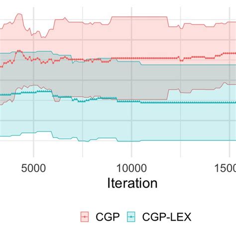 Mean Iou Values Shaded Areas Show The Standard Deviation Of The Elite