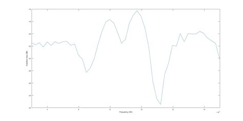 Finding Insertion Loss For Saw Sensor