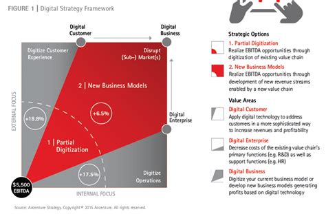 Digital Strategy Framework 15 Download Scientific Diagram