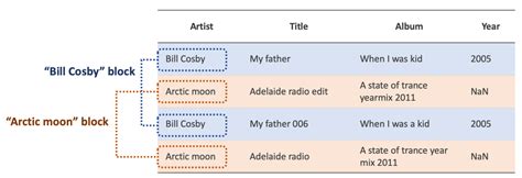 Entity Resolution Identifying Real World Entities In Noisy Data Towards Data Science