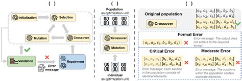 논문 리뷰 Can Large Language Models Be Trusted As Black Box Evolutionary