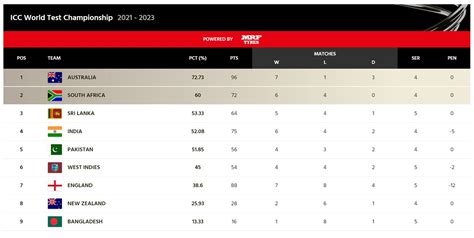 Icc World Test Championship 2021 2023 Updated Table Rcricket