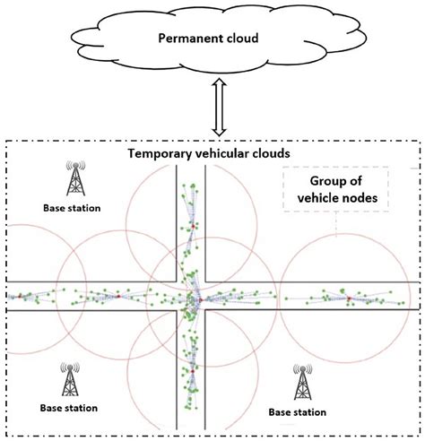 Vehicular Ad Hoc Network‐cloud Environment Download Scientific Diagram