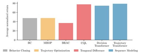 Sequence Modeling Solutions For Reinforcement Learning Problems The Berkeley Artificial