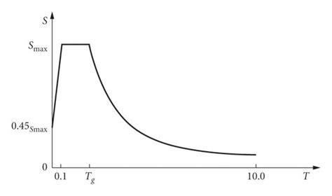 Design Response Spectrum Curve In The Horizontal Direction Download Scientific Diagram