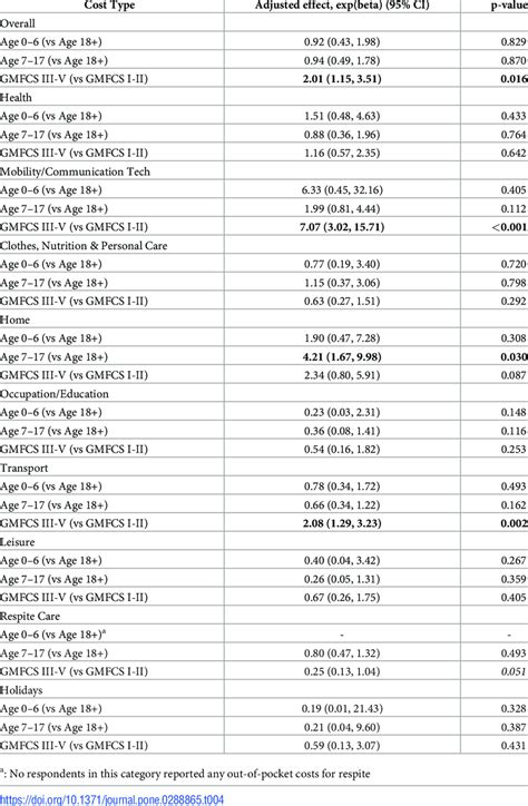 Cost Type Regression Analyses Download Scientific Diagram