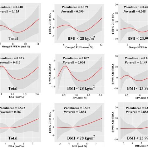 Predicted Spline Curves For The Associations Between The Levels Of