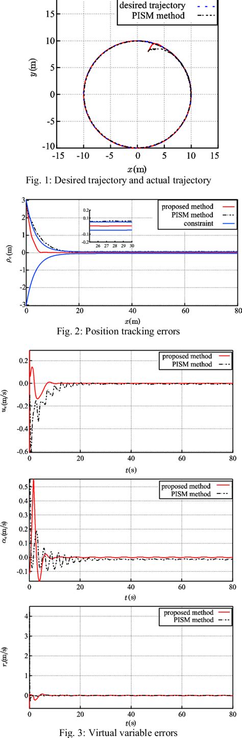 Figure 1 From Rleso Based Command Filtered Backstepping Tracking Control For Underactuated