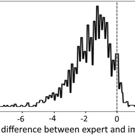 Sampled Temporal Difference Of The Imprecise Pass Labels Compared To Download Scientific