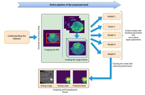 Semantic Segmentation Of Brain Tumor On Multi Band 3d Volumes Using Non