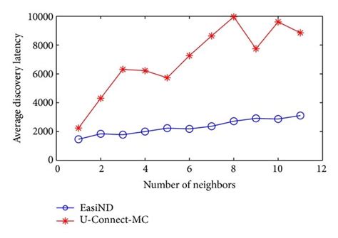 average discovery latency comparison download scientific diagram