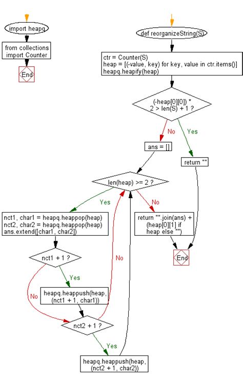 Python Heap Queue Algorithm Check If The Letters Of A Given String Can