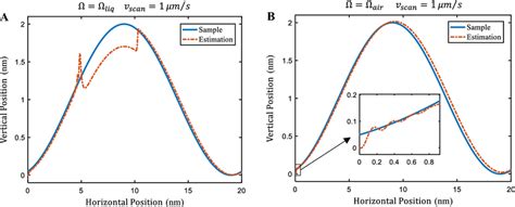 Topography Estimation Of A Curved Surface And Considering The Effect Of