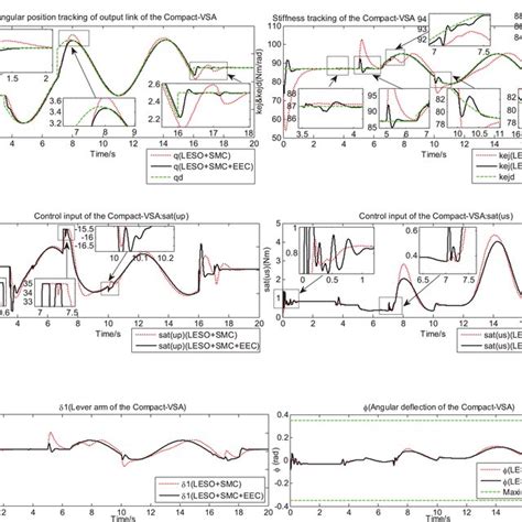 Comparison Of Response Curves Of The Compact Vsa Corresponding To The